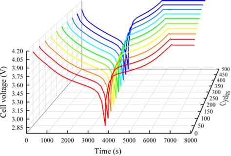 Cell Voltages Vs Time At Different Cycles Download Scientific Diagram