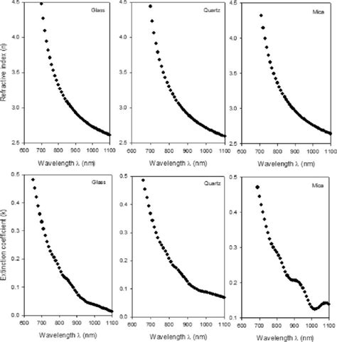 Plot Of Refractive Index And Extinction Coefficient For Se 92 Te 4 Ag 4 Download Scientific