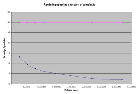 comparisons of rendering performance of polygon based with our new