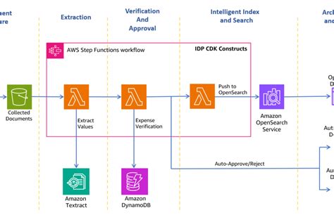 build a receipt and invoice processing pipeline with amazon textract