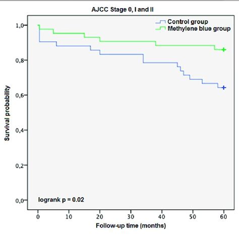 Ajcc Stage Iii And Iv Description Kaplan Meier Survival Curves Of