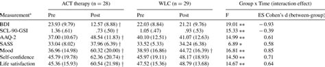 mean scores standard deviations interaction effect and between group
