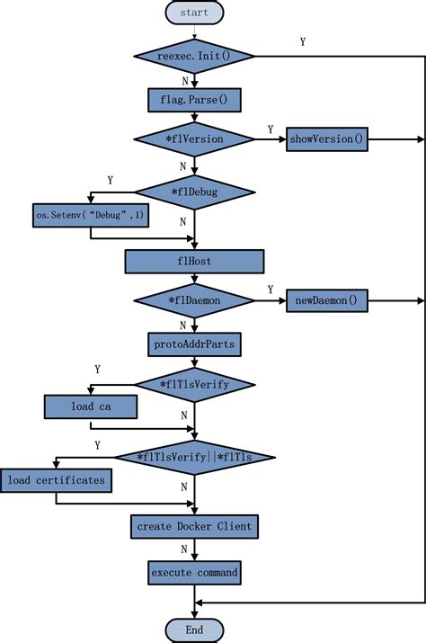 docker源码分析 docker client 《胡伟煌 kubernetes 学习笔记》 书栈网 · bookstack