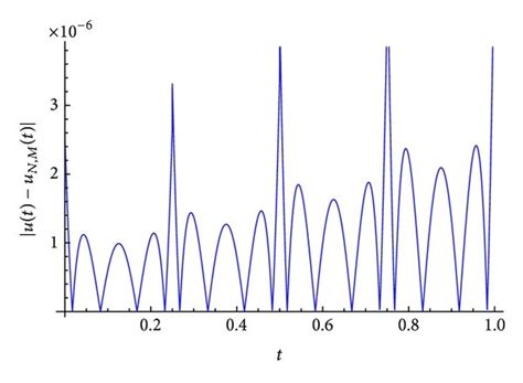 Plot Of Error Functions By Using Bpfs For N 4 A Bps For M 3 B Download Scientific