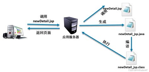 Jsp实现数据传输和保存——实现新闻系统的用户注册java如何将jsp的数据存储注册 Csdn博客 Jsp实现数据传输和保存——实现新闻系统的用户注册java如何将jsp的数据存储注册 Csdn博客