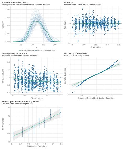 Simulation R Package DHARMa Detects Deviations From Normality Even If A Mixed Model Is Fitted