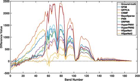 Figure 6 From Spectral Fidelity Convolutional Neural Networks For Hyperspectral Pansharpening
