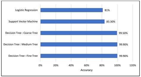 Enhancing Transformer Protection A Machine Learning Framework For