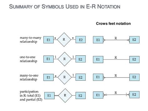 Entity Relationship Diagram Crows Feet