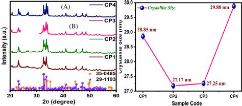 A Xrd Patterns Of Equimolar Ratio Of Ca P Bioactive Glass Calcinated
