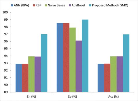 Comparison Of Classification Performance Of Smo With Other Classifiers Download Scientific Diagram