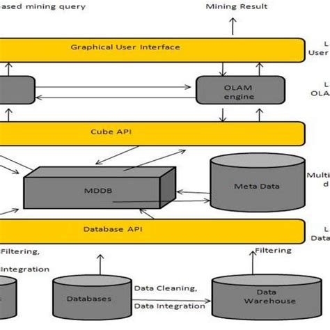 figure no 2 data warehousing olap to data mining olam download