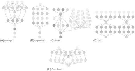 The Structures Of The Five Realistic Scientific Workflows⁹ Download