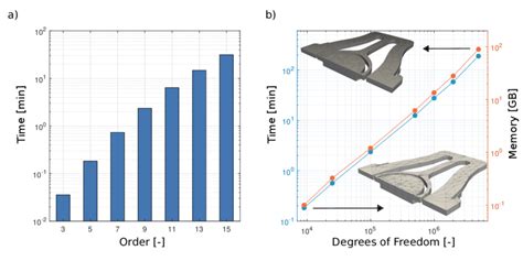 a computing times required to reach a given parametrisation order