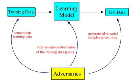 What Is Machine Learning Poisoning Lets Tech It Easy