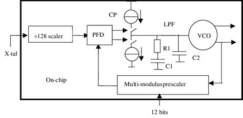 Block Diagram Of The Synthesizer Download Scientific Diagram