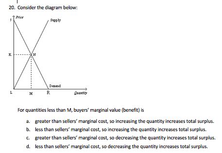 Solved Consider The Diagram Below Price Supply Deand Chegg