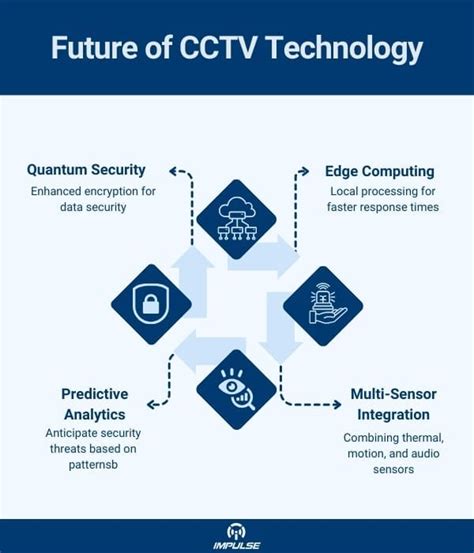 Cctvs Next Act Shaping The Future Of Security
