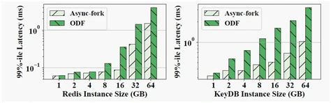 Async Fork Mitigating Query Latency Spikes Incurred By The Fork Based Snapshot Mechanism