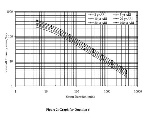 Using Data Given Below Calculate The Runoff Peak Chegg Com