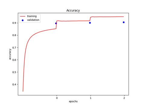 a validation and training accuracy graph and b validation and