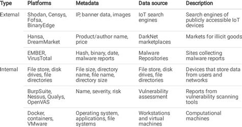 Examples Of Cybersecurity Data Sources Download Scientific Diagram