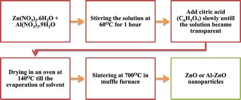 Schematic Synthesis Of Zno And Al Zno Nanoparticles Download Scientific Diagram