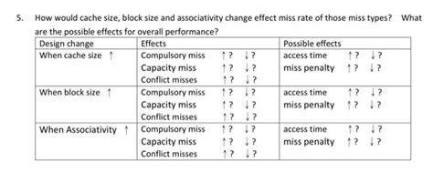 Solved How Would Cache Size Block Size And Associativity Chegg Com