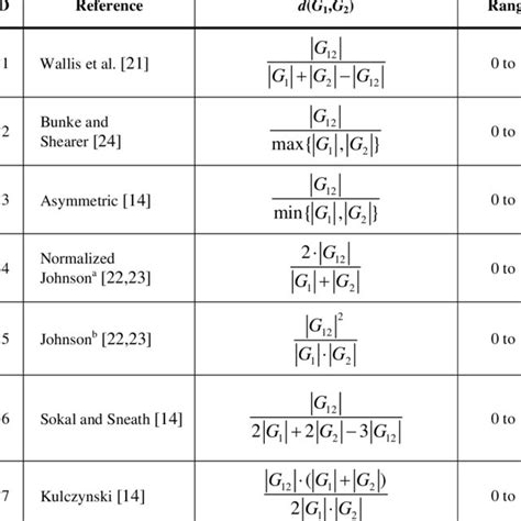ranking results for graph based similarity coefficients the values