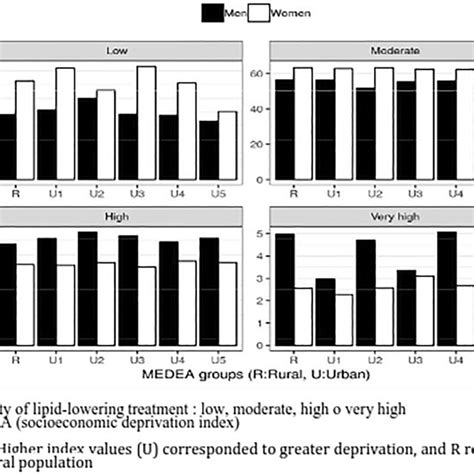 Intensity Of Lipid Lowering Treatment By Sex And Medea Socioeconomic