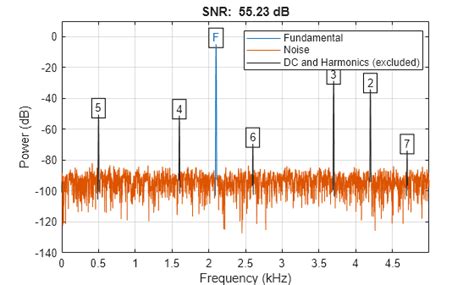 Snr Signal To Noise Ratio Matlab