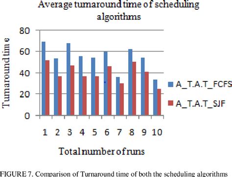 Figure 7 From Analysis Of Scheduling Algorithm For Ant Colony Optimization Semantic Scholar