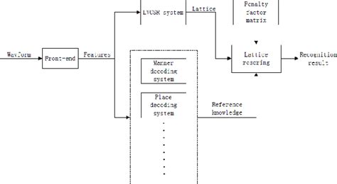 Figure 1 From Improved Lattice Rescoring By Using Speech Attributes In