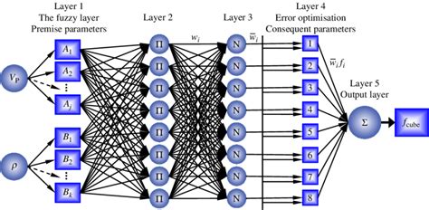 developed anfis topology based on the first order takagi sugeno model