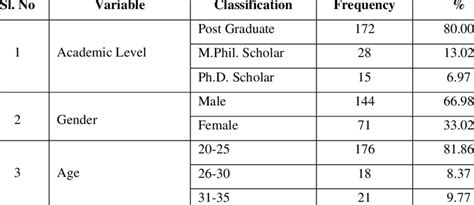 Demographic Profile Of Smartphone Users Download Scientific Diagram