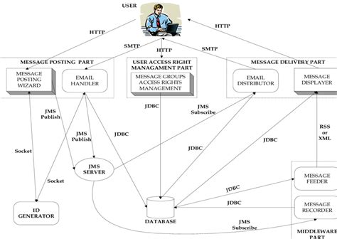 Our XML Messaging System Architecture Supports Both Immediate Delivery Download Scientific