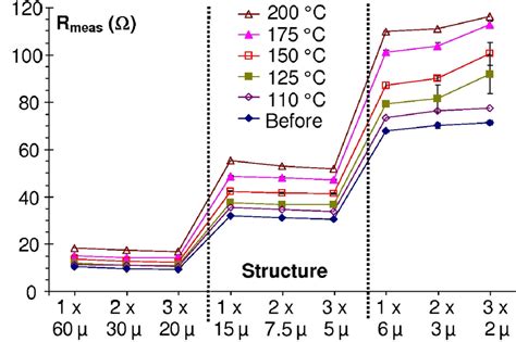 Measured Resistance Of Various Test Structures Measured Before And Download Scientific Diagram