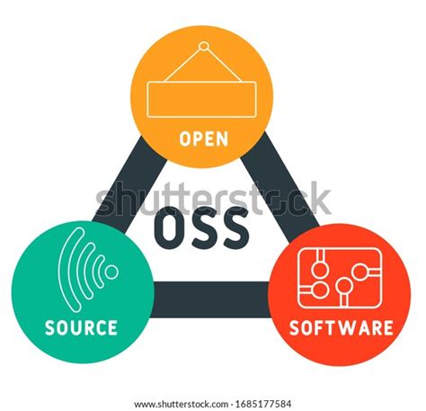 Oss Open Source Software Acronym Technology Stock Vector Royalty Free