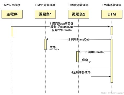 Golang基于dtm的分布式事务saga实战golang Dtm Csdn博客 Golang基于dtm的分布式事务saga实战golang Dtm Csdn博客