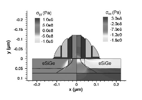 Simulated Vertical σ Yy Left And Horizontal σ Xx Right Stress