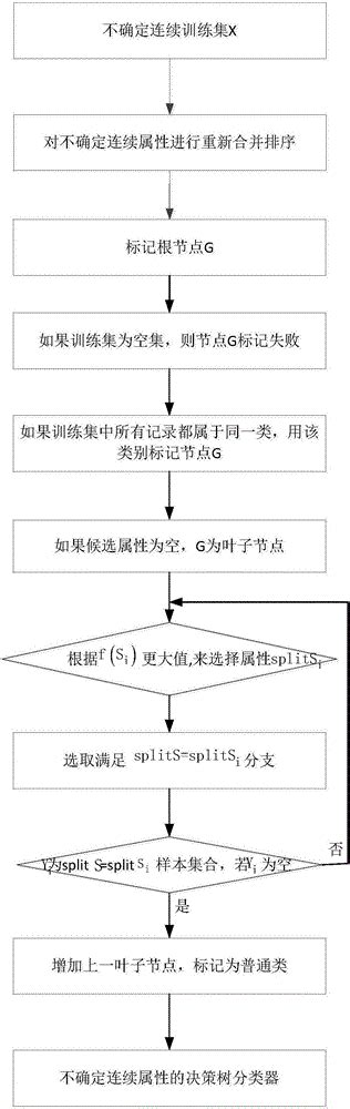 Decision Tree Classifier Construction Method Based On Uncertain Continuous Attributes Eureka