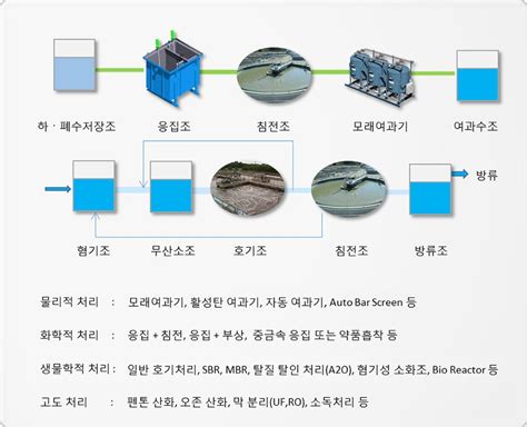 하ᆞ폐수 처리 설비 Libeco