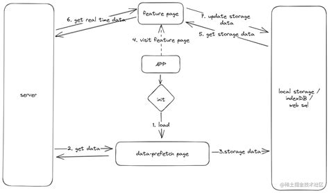 H5数据预取方案首屏预取 Csdn博客