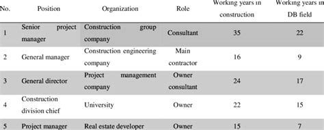 Interviewees Details For Validating Selection Criteria For Db