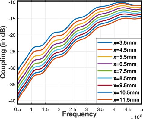 Test Result Presenting Coupling Characteristics In DB Download Scientific Diagram
