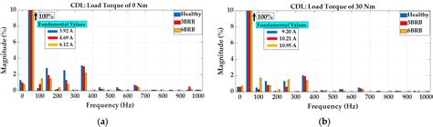 Detection Of Broken Rotor Bars In Cage Induction Motors Using Machine