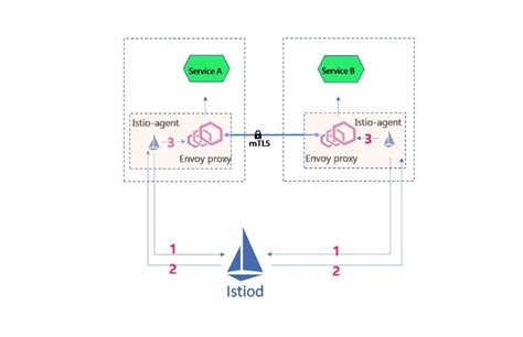 Imesh On Linkedin Ebook Implementing Mtls With Istio