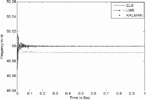 Comparison Of Estimation Of Power System Frequency At Snr 30 Db