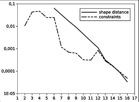 Shape Distances To Optimal Solution And Convergence Of Geometric