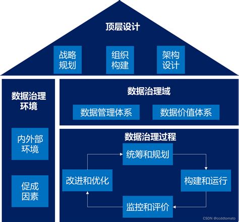 企业数据治理(2)之参考框架dama Dcmm Csdn博客 企业数据治理(2)之参考框架dama Dcmm Csdn博客